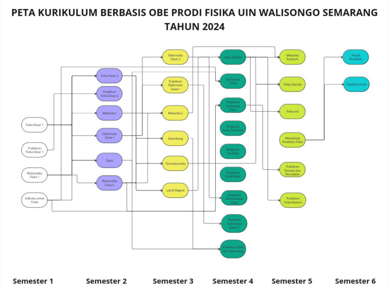 Peta Matakuliah Wajib Kurikulum Berbasis OBE Prodi Fisika – Program Studi Fisika